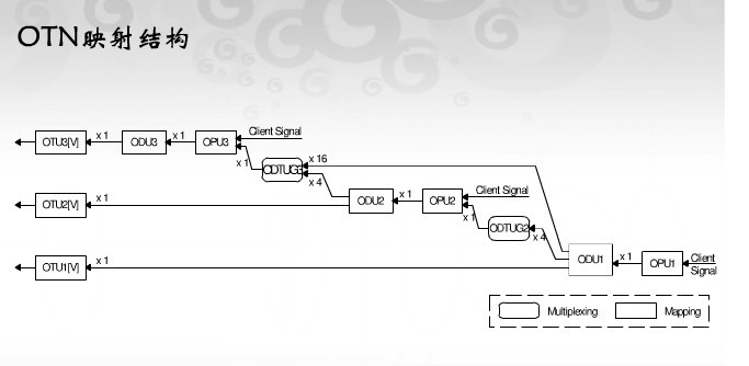 华为硬件手册里的ODU0，OTU1是什么意思？ - 核心网 - 通信人家园 - Powered by C114