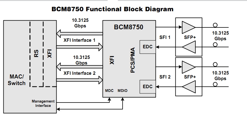 XFI、SFP+以及10G-base-KR - 厂商技术专区 - 通信人家园 - Powered by C114