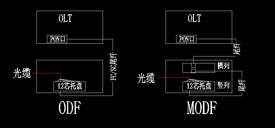MODF和ODF的问题 - 通信工程设计与建设 - 通信人家园 - Powered by C114
