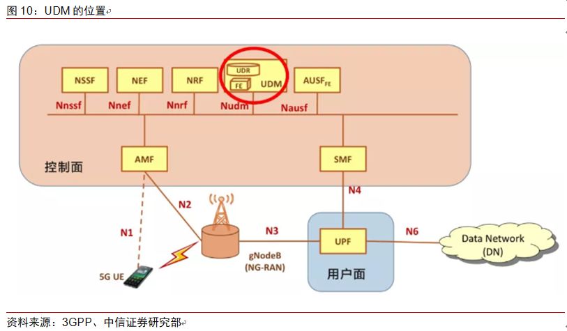 一文读懂中国移动5G SA核心网UDM招标 - 运营商·运营人 - 通信人家园 - Powered by C114
