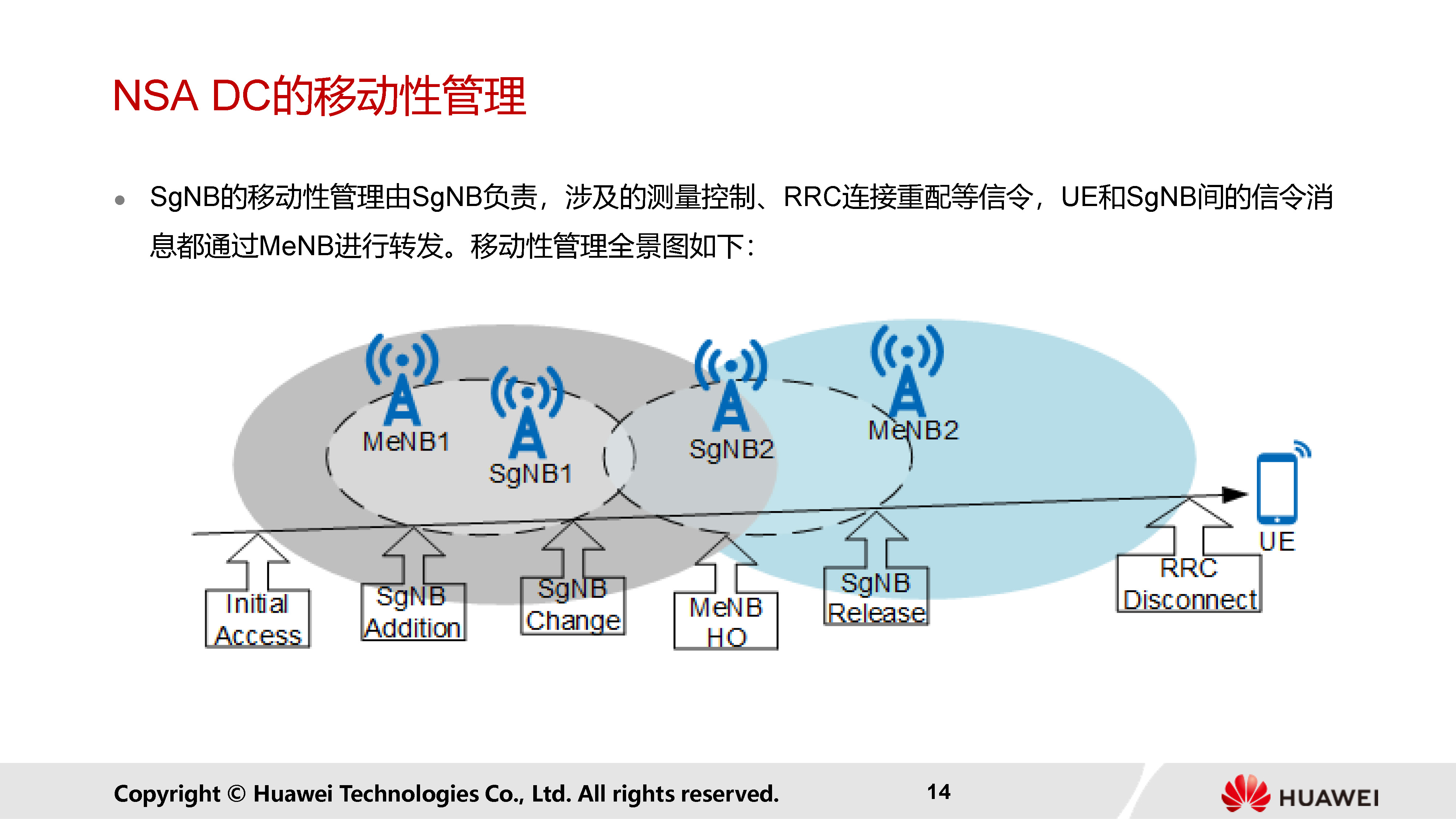 【华为认证-5G无线网规网优】5G无线网络特性概述 - 通信资料与标准 - 通信人家园 - Powered by C114