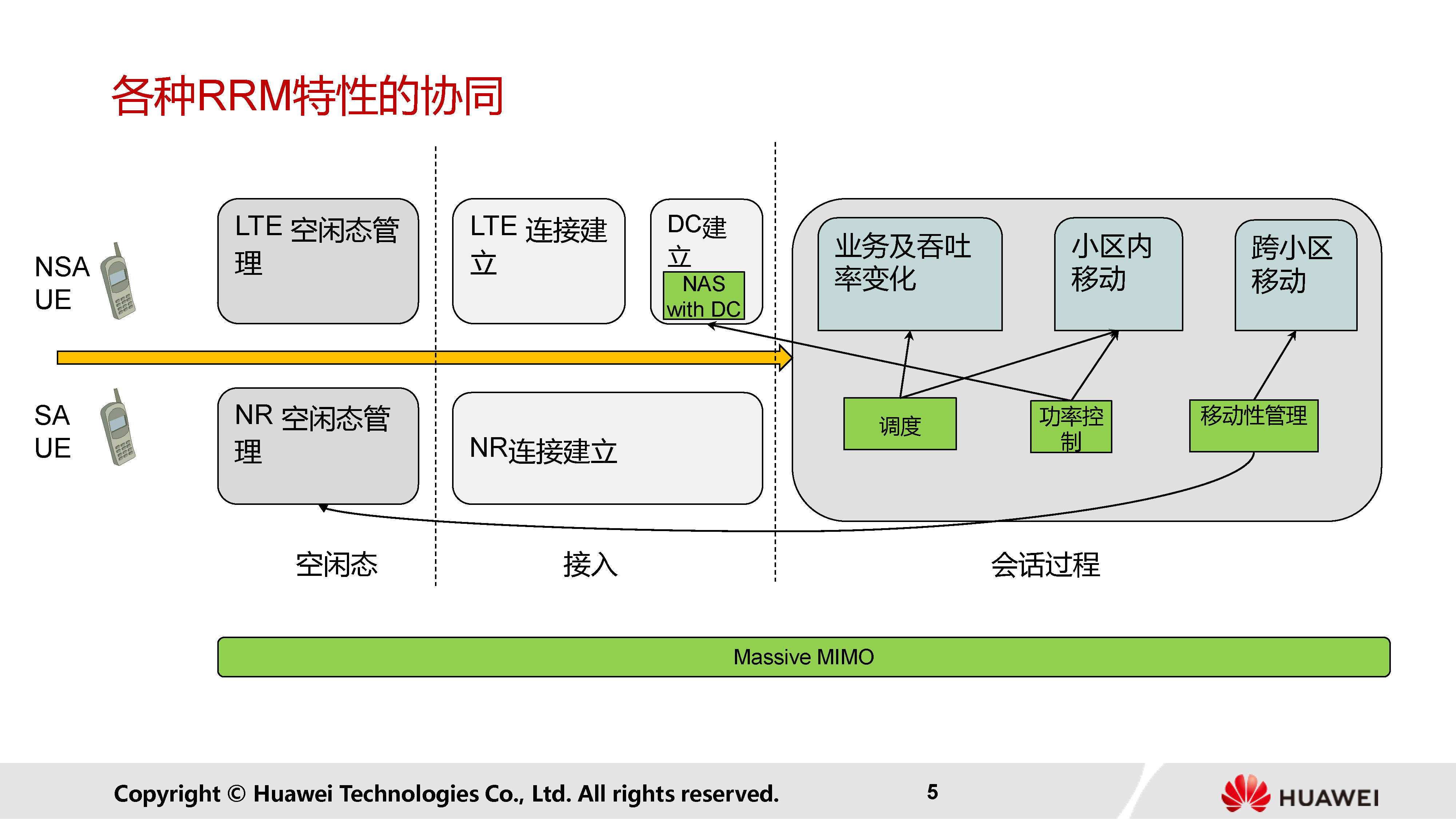 【华为认证-5G无线网规网优】5G无线网络特性概述 - 通信资料与标准 - 通信人家园 - Powered by C114