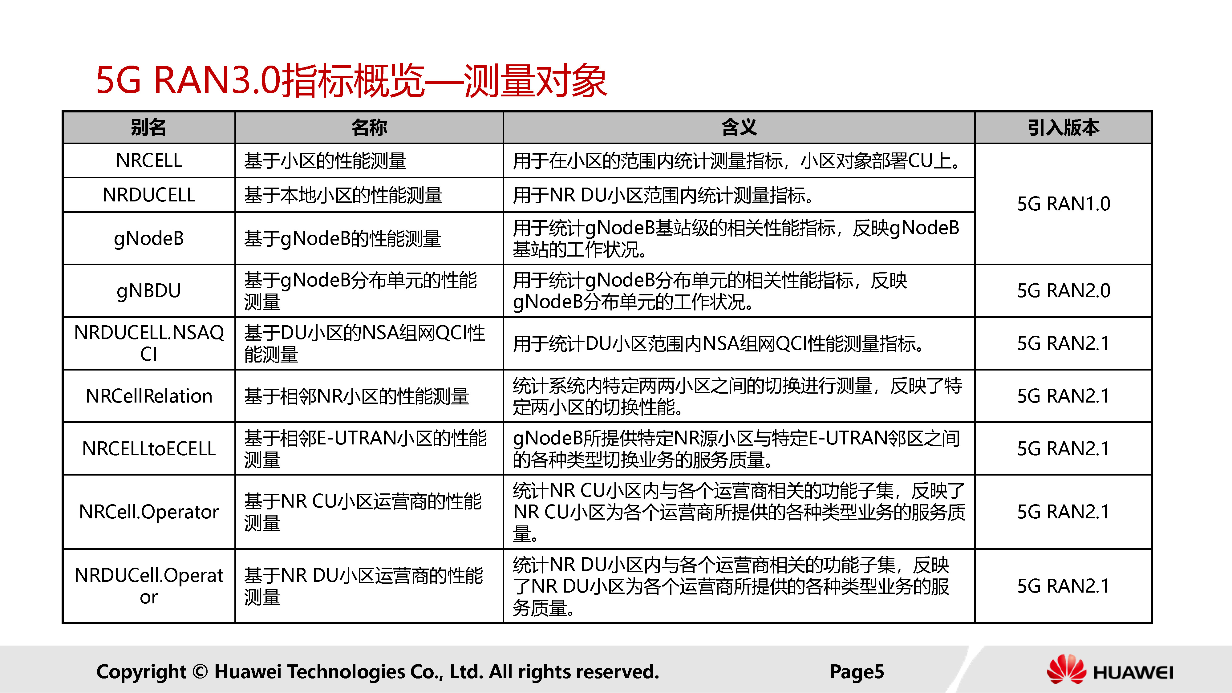 【华为认证-5G无线网规网优】5G RAN3.0 KPI介绍 - 资料与标准的学习园地 - 通信人家园 - Powered by C114