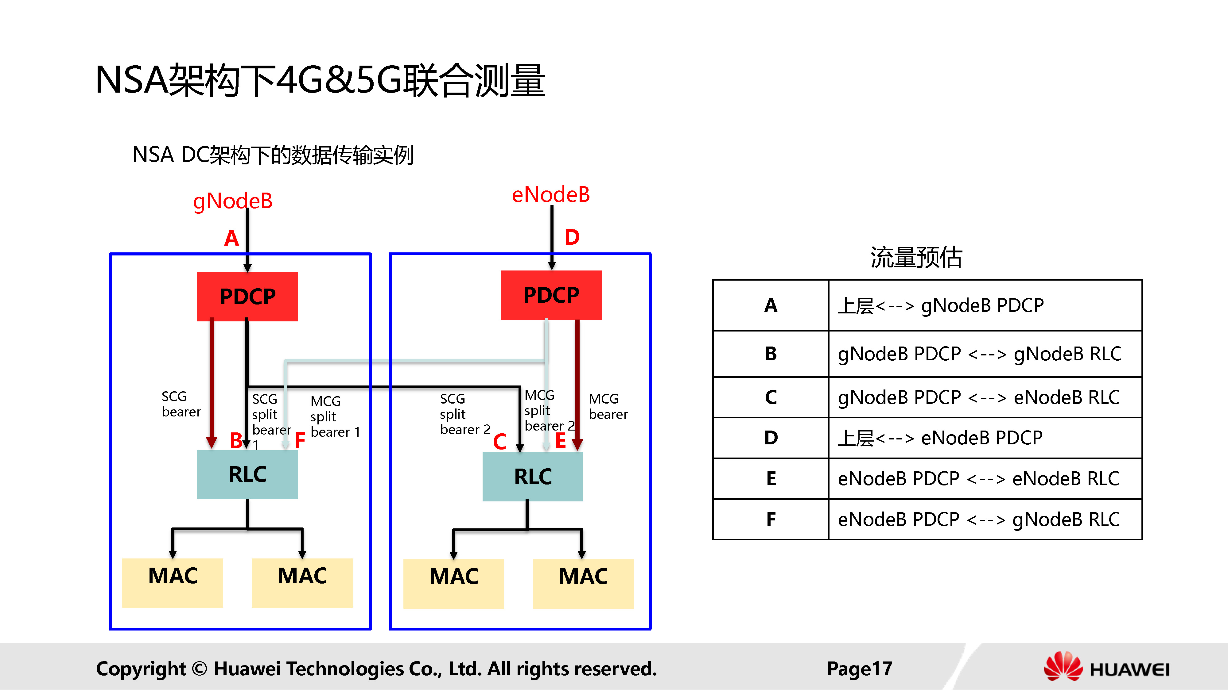 【华为认证-5G无线网规网优】5G RAN3.0 KPI介绍 - 资料与标准的学习园地 - 通信人家园 - Powered by C114