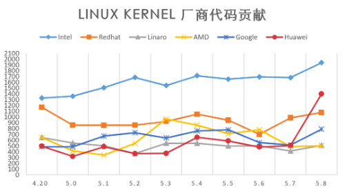 Linux Kernel 5.8 发布，华为在内核代码贡献上排名第二超过redhat - 设备商讨论区 - 通信人家园 - Powered ...