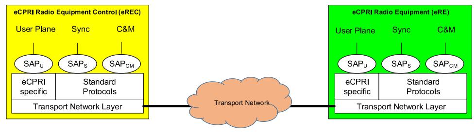 关于5G eCPRI - 5G终端 - 通信人家园 - Powered by C114