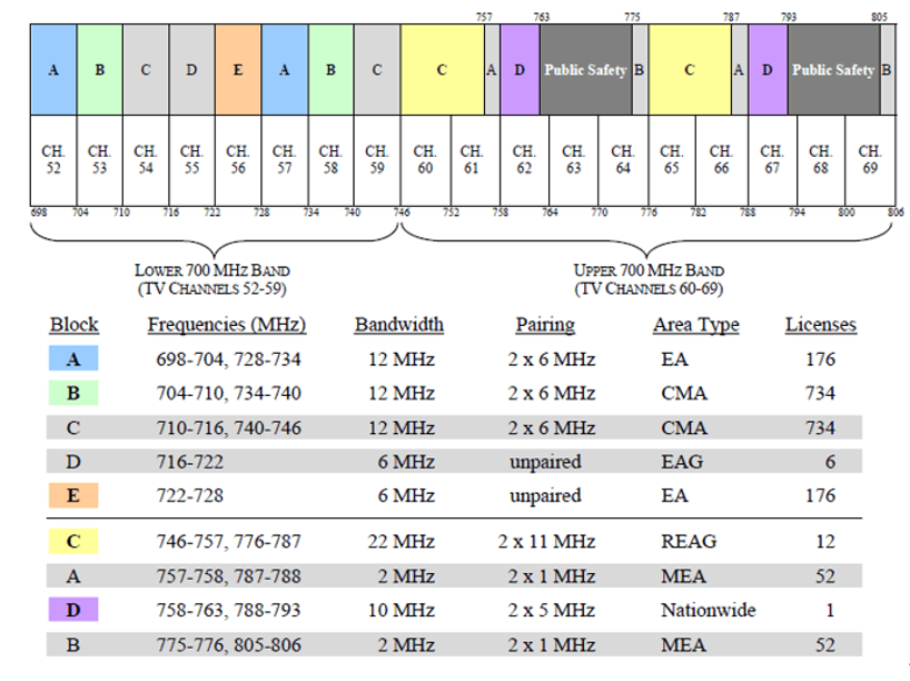 【转载】深度解读 5G 700MHz - 运营商·运营人 - 通信人家园 - Powered by C114