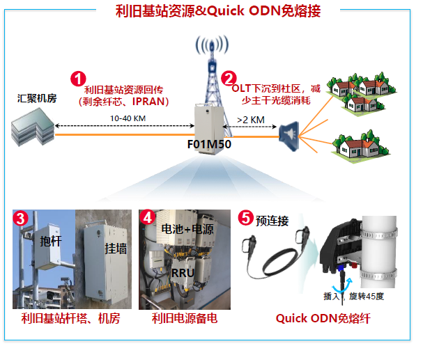 AirPON和村宽通的区别 - 固定接入 - 通信人家园 - Powered by C114