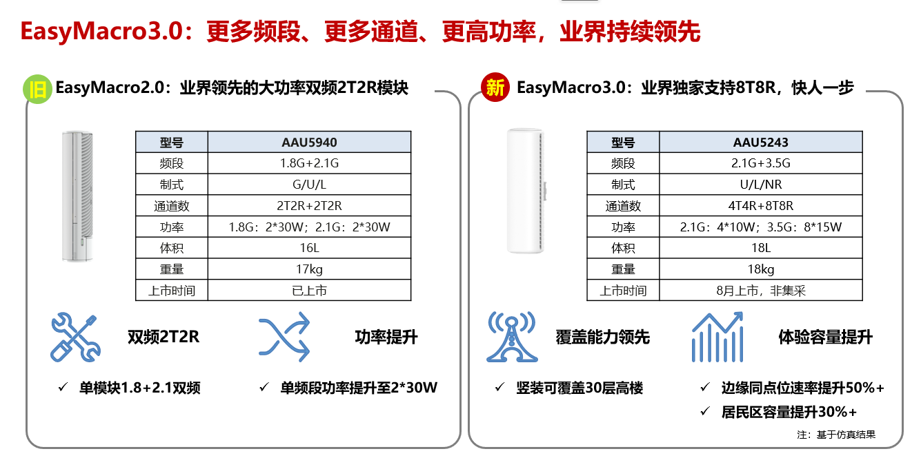 华为EASYMACRO-5G - 设备商讨论区 - 通信人家园 - Powered by C114
