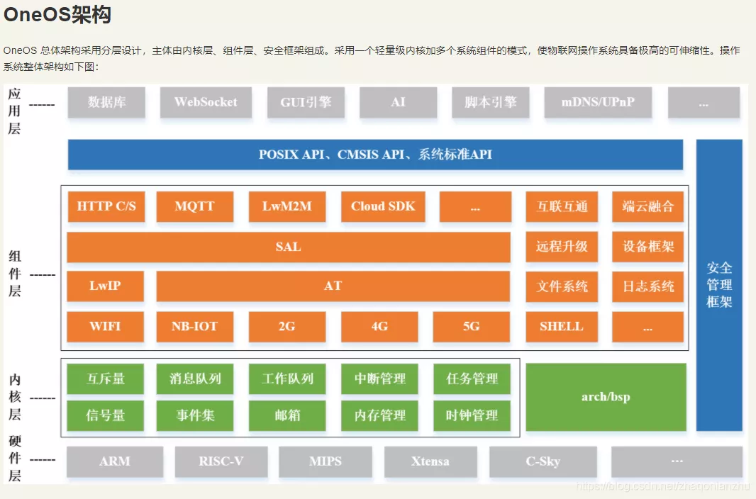 中移oneos跟RTT以及其他操作系统的区别 - 资料与标准的学习园地 - 通信人家园 - Powered by C114