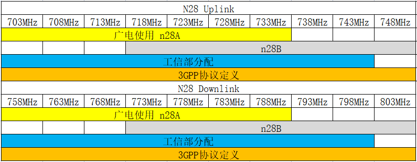 一图看懂n28频率划分 - 运营商·运营人 - 通信人家园 - Powered by C114