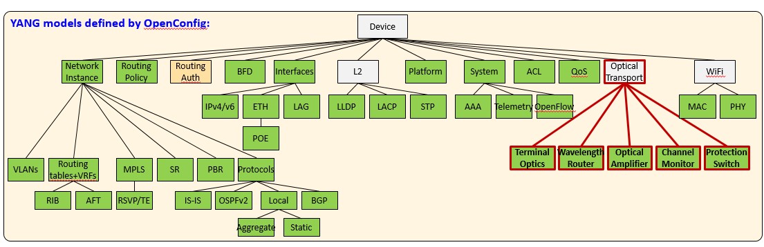 开放光网络的组织和现状介绍之三：Google Openconfig - 运营商·运营人 - 通信人家园 - Powered by C114