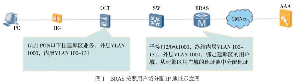 家庭宽带用户 IPv6 地址分配方案 - 运营商·运营人 - 通信人家园 - Powered by C114