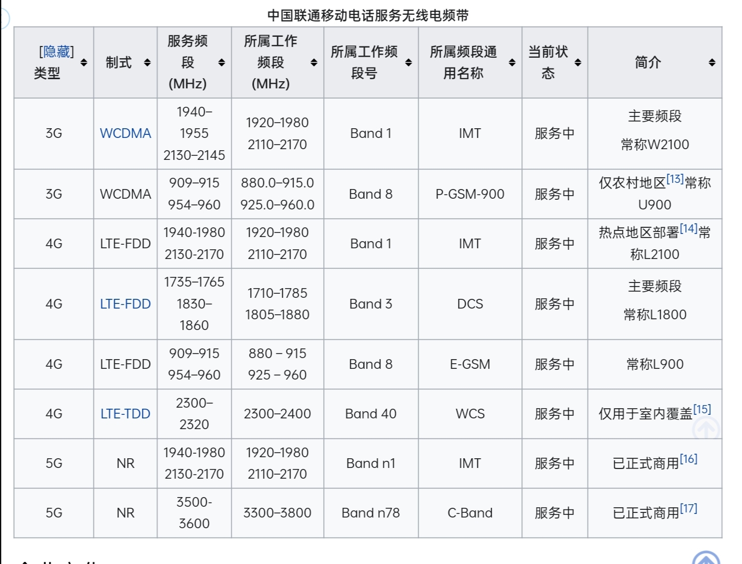 Wiki上面三大运营商频段规划运营情况 觉得正确吗？ 运营商·运营人 通信人家园 Powered By C114