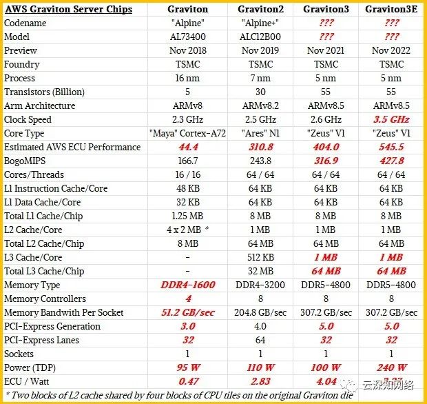 AWS发布最新Nitro v5 DPU，2023年智能网卡市场营收有望实现30%的增长！ - 5G终端 - 通信人家园 - Powered ...