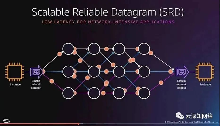 AWS发布最新Nitro v5 DPU，2023年智能网卡市场营收有望实现30%的增长！ - 5G终端 - 通信人家园 - Powered ...