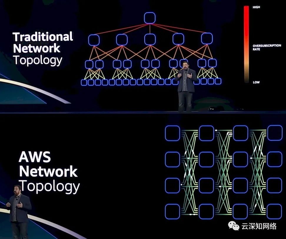 AWS发布最新Nitro v5 DPU，2023年智能网卡市场营收有望实现30%的增长！ - 5G终端 - 通信人家园 - Powered by C114
