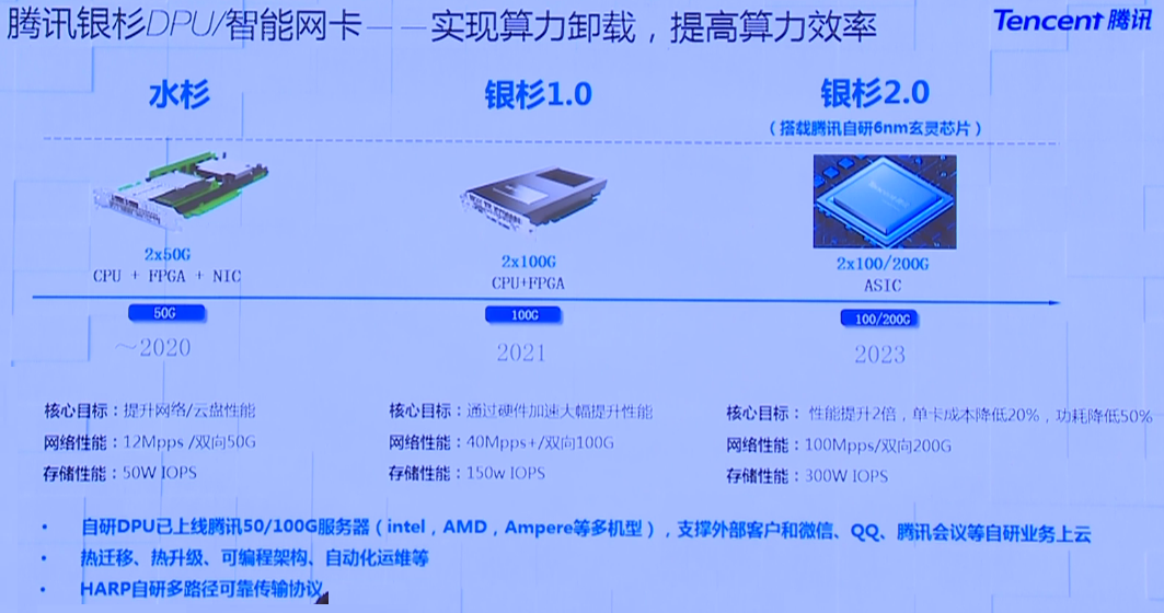 AWS发布最新Nitro v5 DPU，2023年智能网卡市场营收有望实现30%的增长！ - 5G终端 - 通信人家园 - Powered by C114