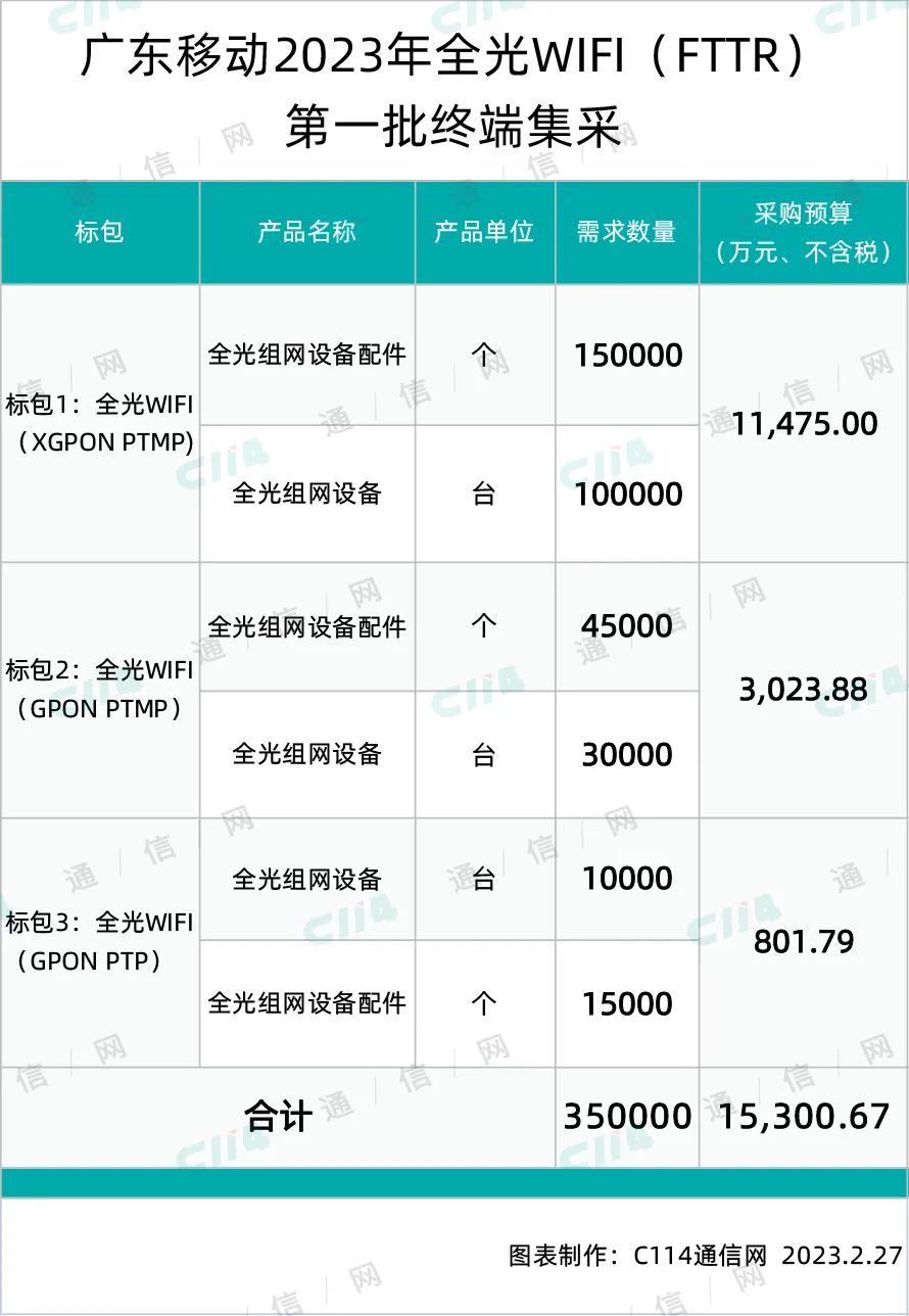 中国移动沿海四省市FTTR集采小结：华为中兴各拿下三个 - 运营商·运营人 - 通信人家园 - Powered by C114