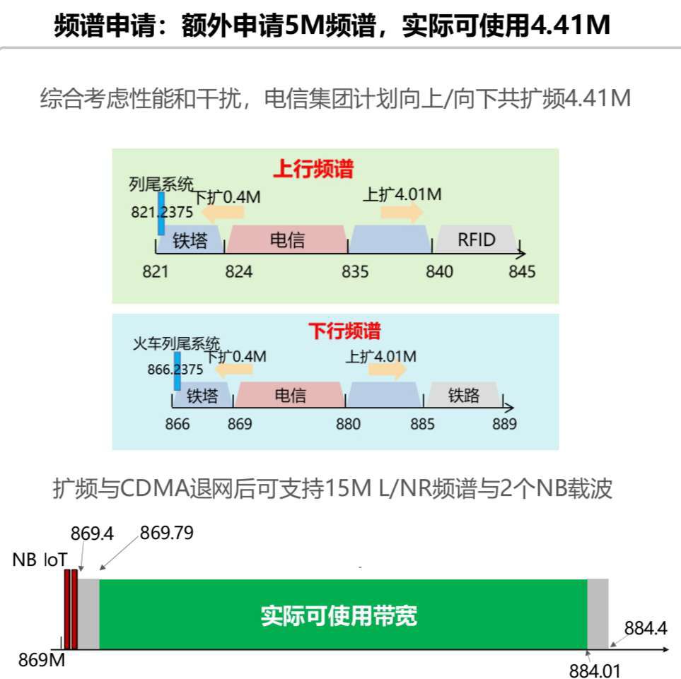 电信800M重耕扩频 - 技术综合版块 - 通信人家园 - Powered by C114