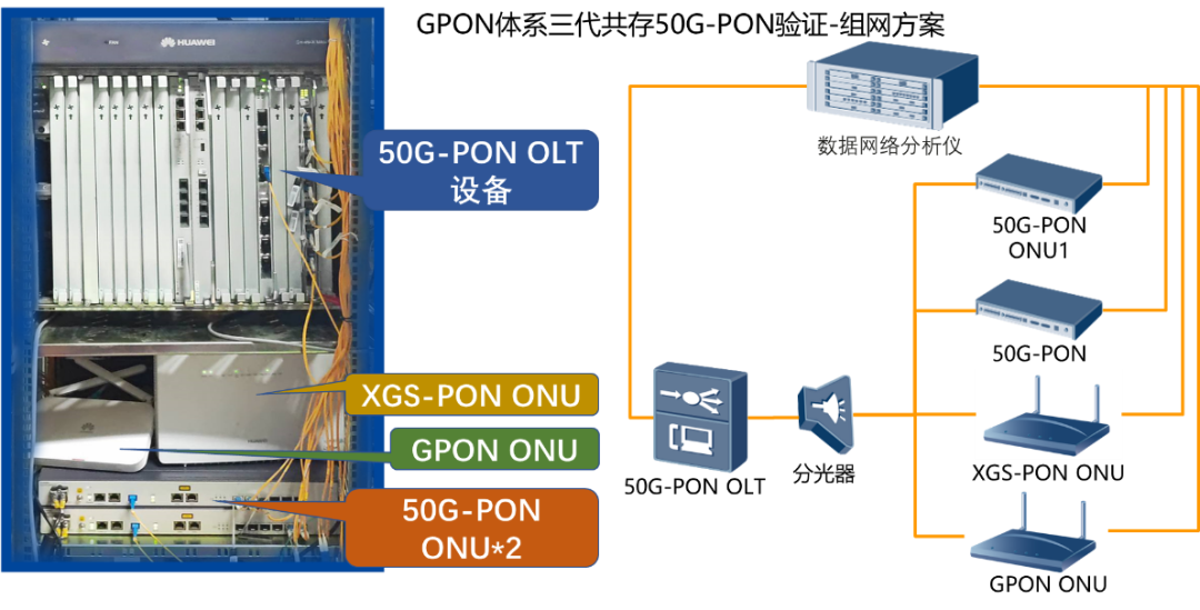 中国电信研究院完成全球首个满足ITU-T标准的GPON体系三代共存50G-PON - 运营商·运营人 - 通信人家园 - Powered by ...