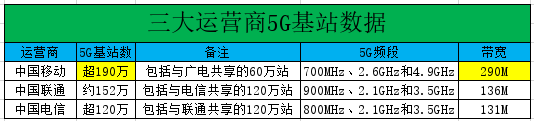 800M/900M/2.1G/3.5G全频段验证！电联与移广，谁更强？ - 运营商·运营人 - 通信人家园 - Powered by C114