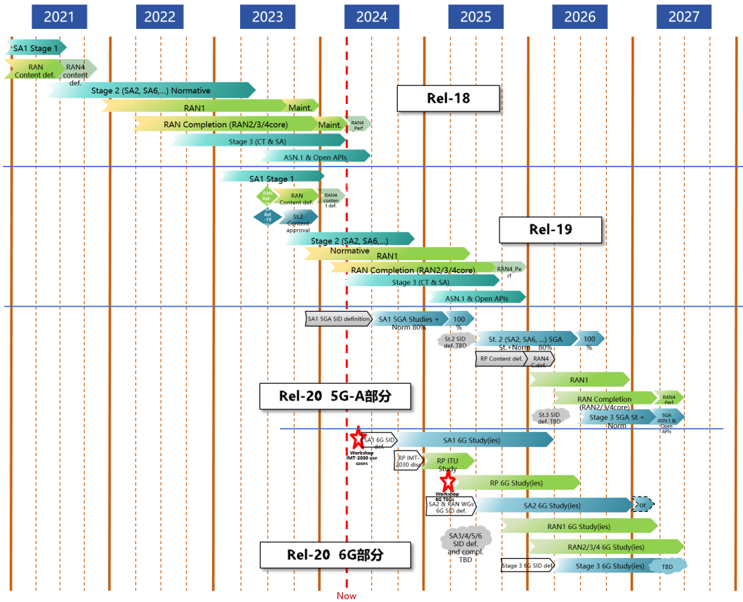 3GPP敲定6G时间表，如何解读？ - 运营商·运营人 - 通信人家园 - Powered by C114