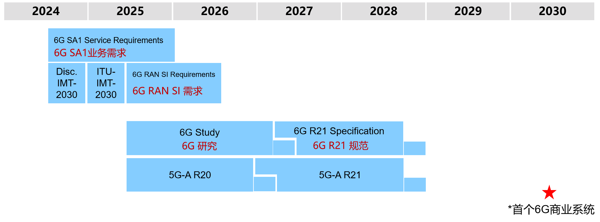 3GPP敲定6G时间表，如何解读？ - 运营商·运营人 - 通信人家园 - Powered by C114