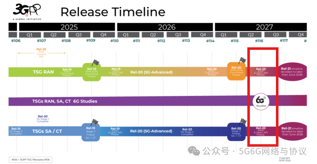 3GPP R20最新动态与进展 - 4G/5G - 通信人家园 - Powered by C114