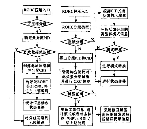ROHC协议的压缩和解压 - 资料与标准的学习园地 - 通信人家园 - Powered by C114
